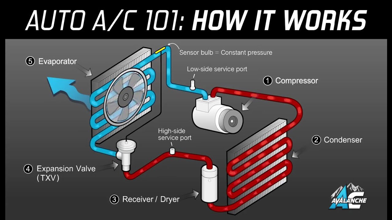 Ac Avalanche Auto Air Conditioning 101 Made Easy Youtube