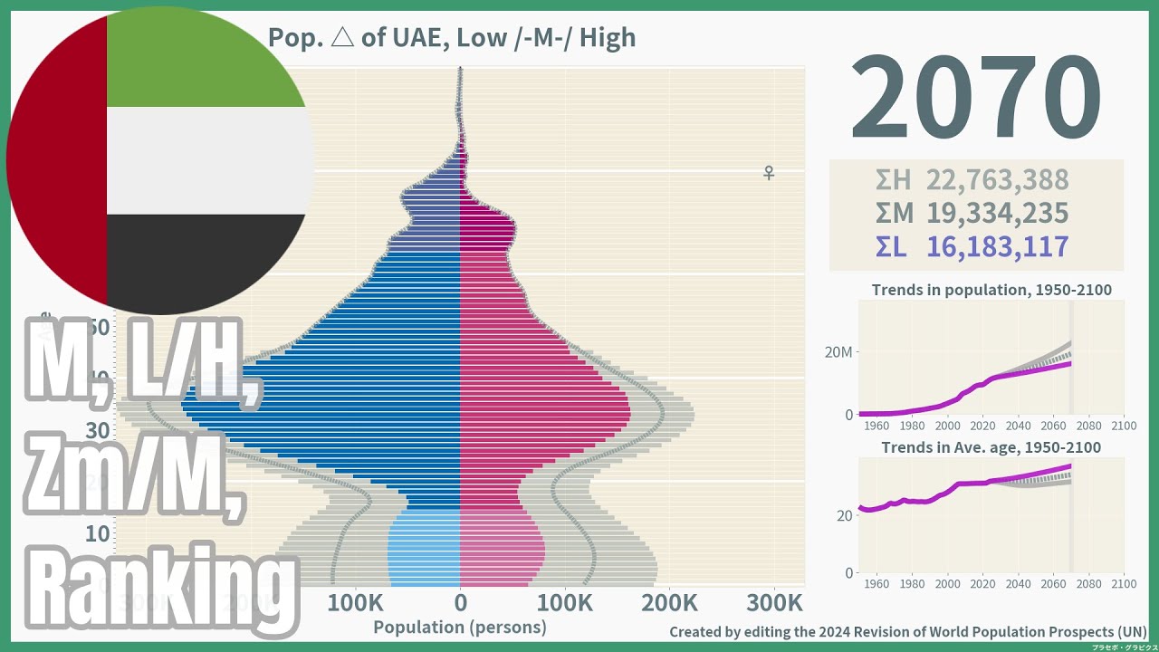 Uae Population 1950 2024 Uae Population 2025 Vnums