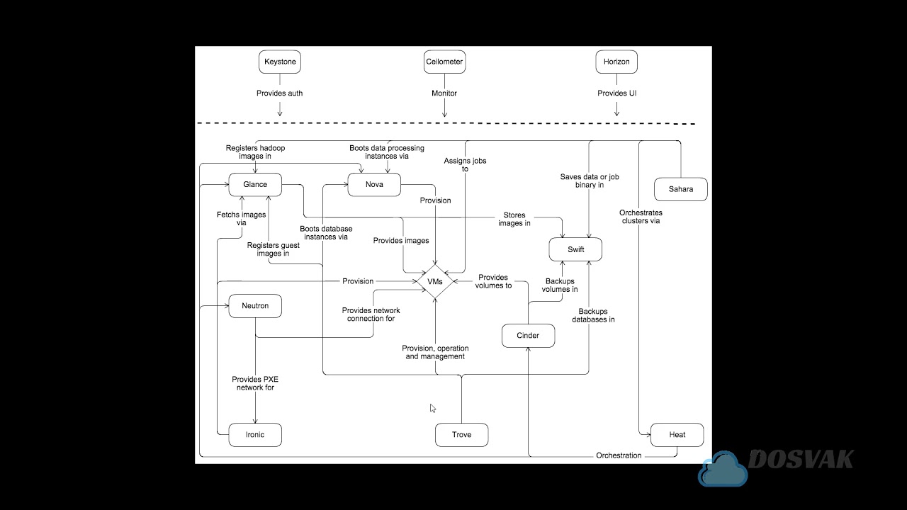 Openstack Architecture Components Youtube