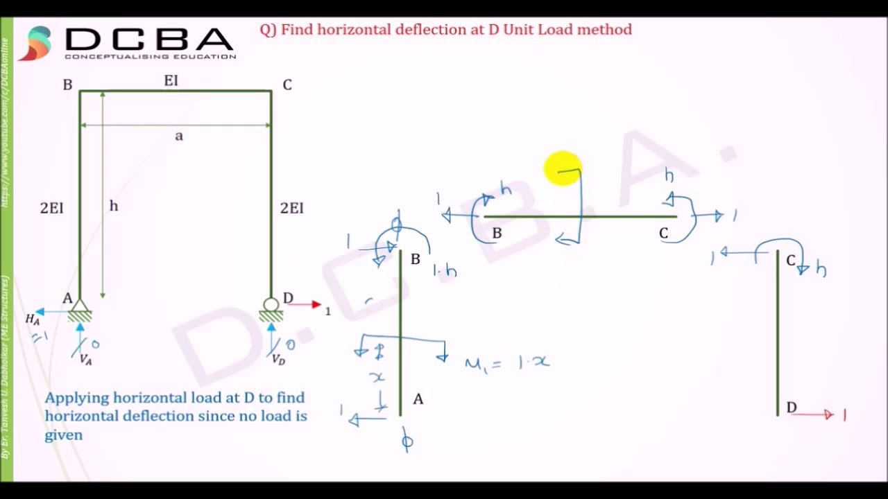 Unit Load Method At Chloe Snider Blog