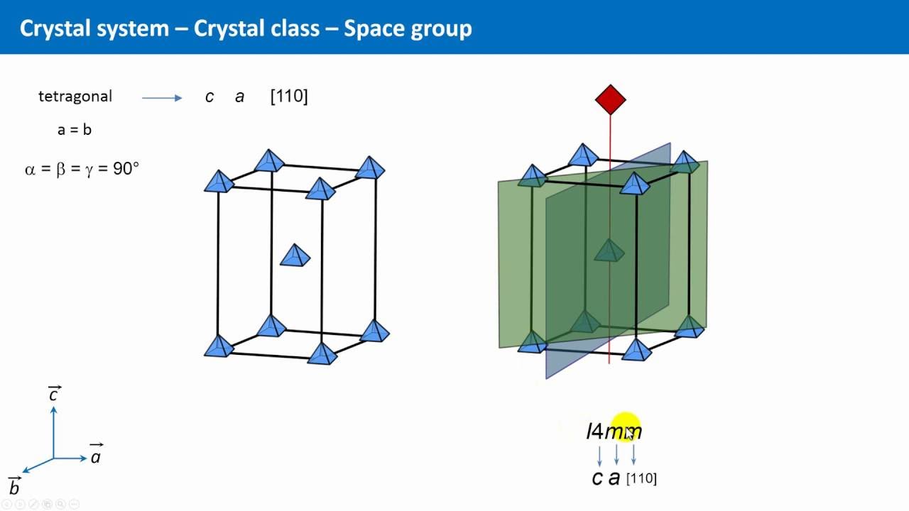 Unit 4 5 Space Groups And Space Group Symbols Youtube