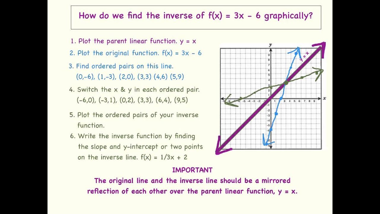 Finding Inverse Functions Graphically Algebraically Youtube
