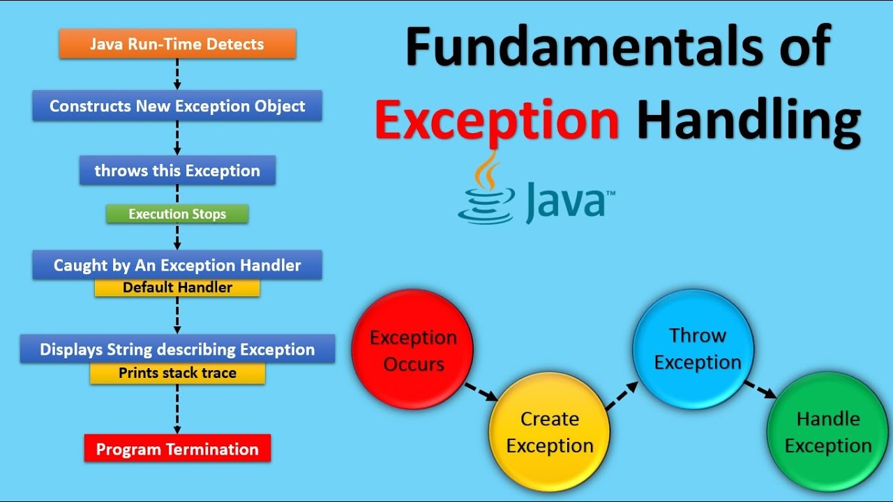 Java Fundamentals Tutorial Exceptions Best Practices For Exception