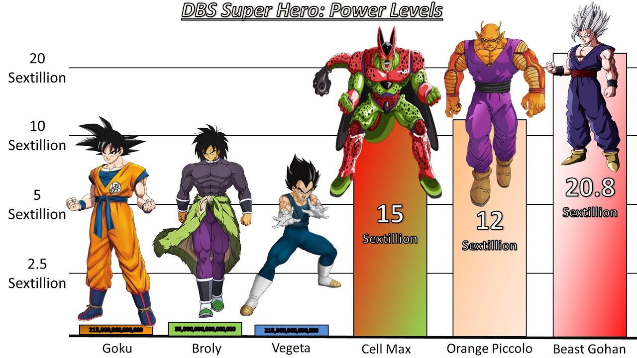 Dragon Ball Z All Characters Power Level Dragon Ball Super Every Main