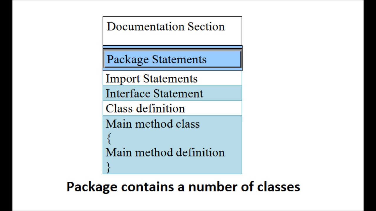 Java Program Structure Youtube