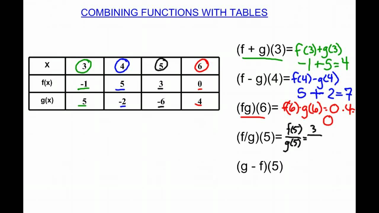 Combining Functions With Tables Youtube
