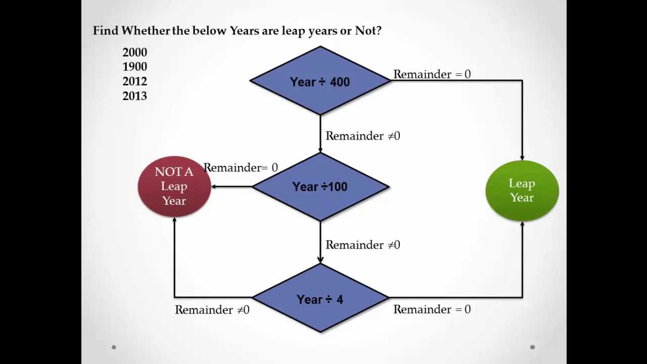 How To Calculate A Leap Year Youtube
