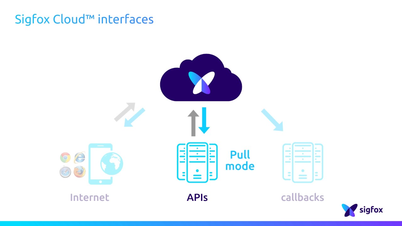 Sigfox Cloud Interfaces Youtube