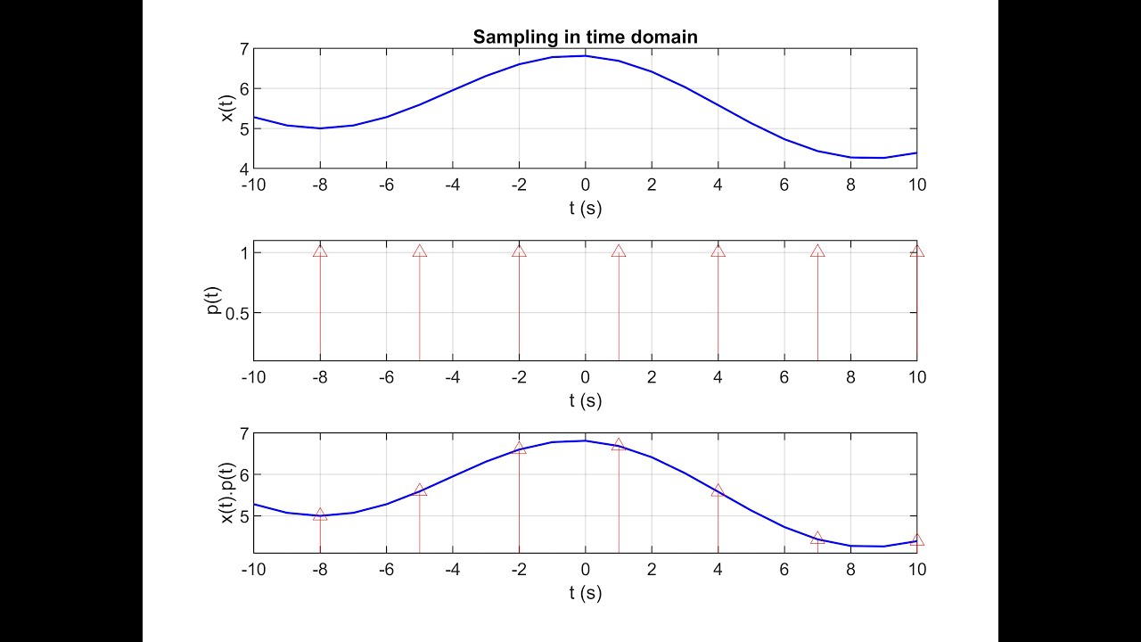 Digital Signal Processing Using Python Chapter 1 Part3 Youtube