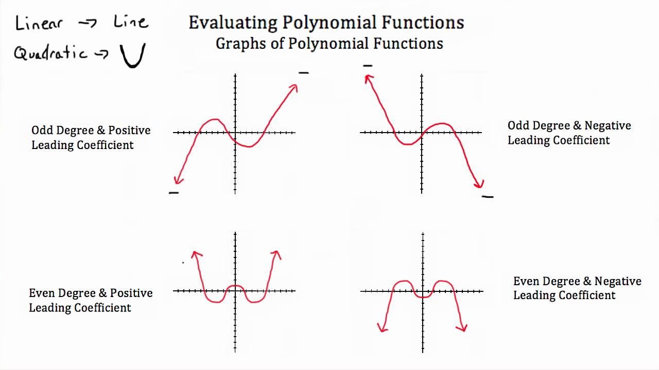 Evaluating Polynomial Functions Youtube