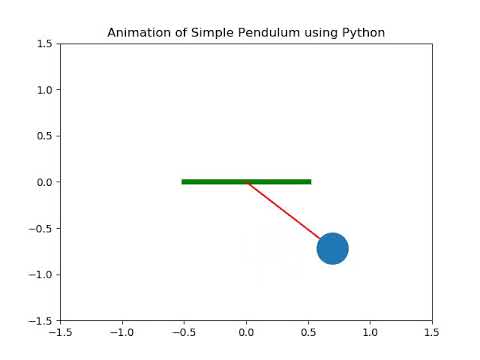 Animation Of Simple Pendulum Python Youtube