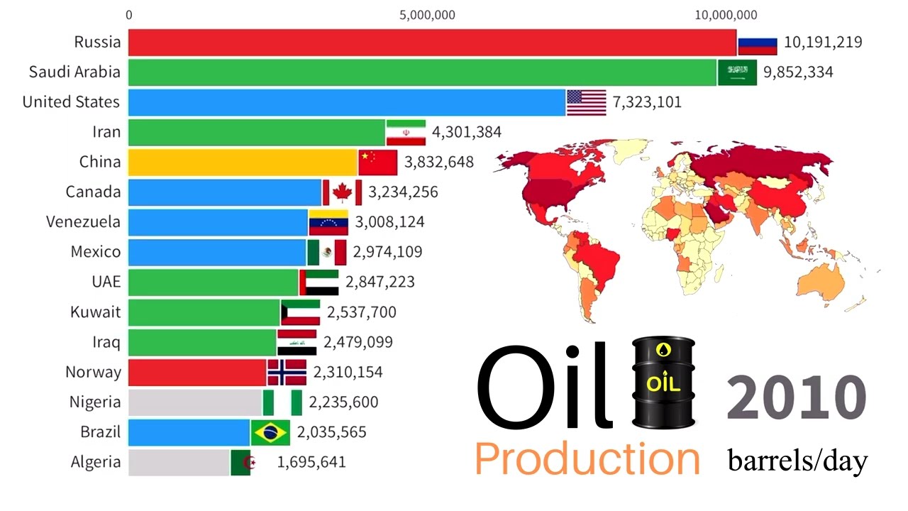 Current Largest Oil Producing Countries