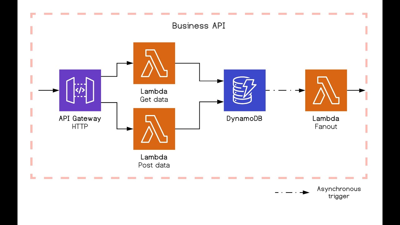 Get And Post Serverless Aws Project Using Api Gateway Lambda Dynamo Db