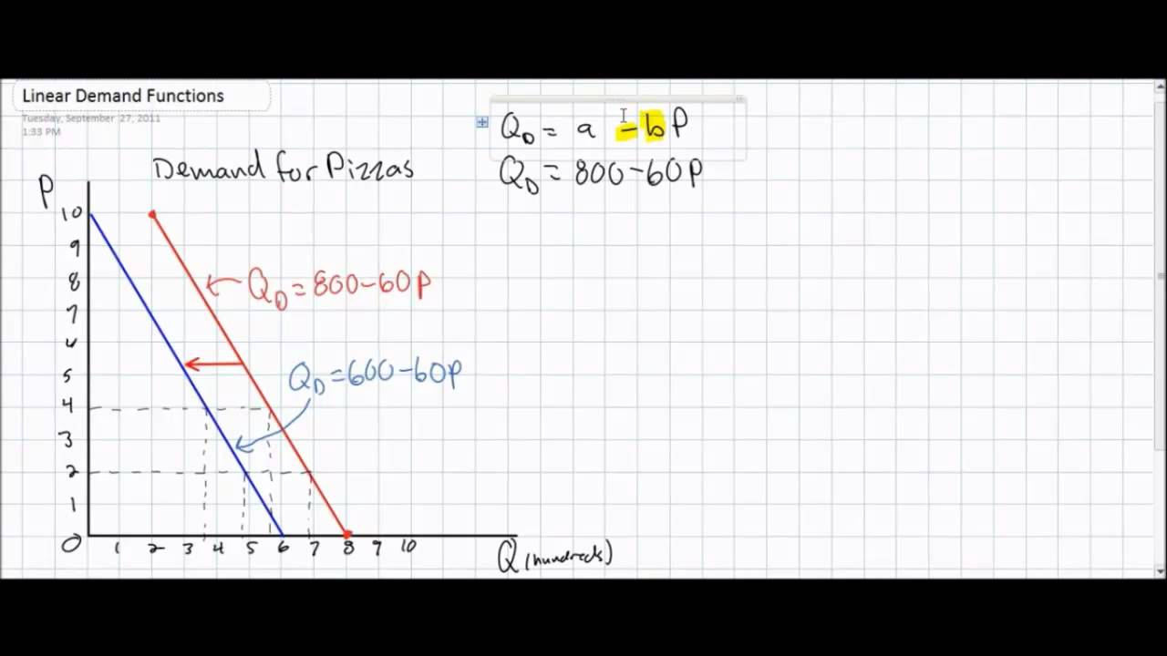 Linear Demand Curve Ped