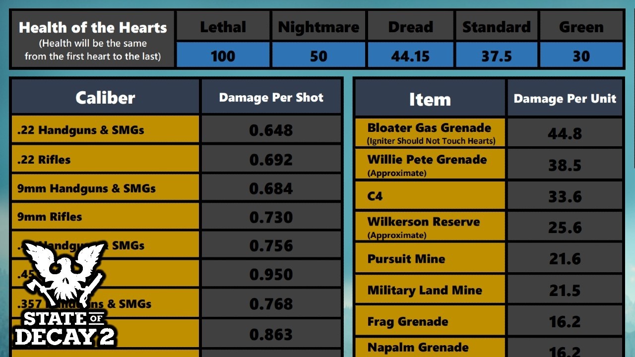 State Of Decay 2 Cheat Sheet Data Sheet For Plague Hearts Youtube