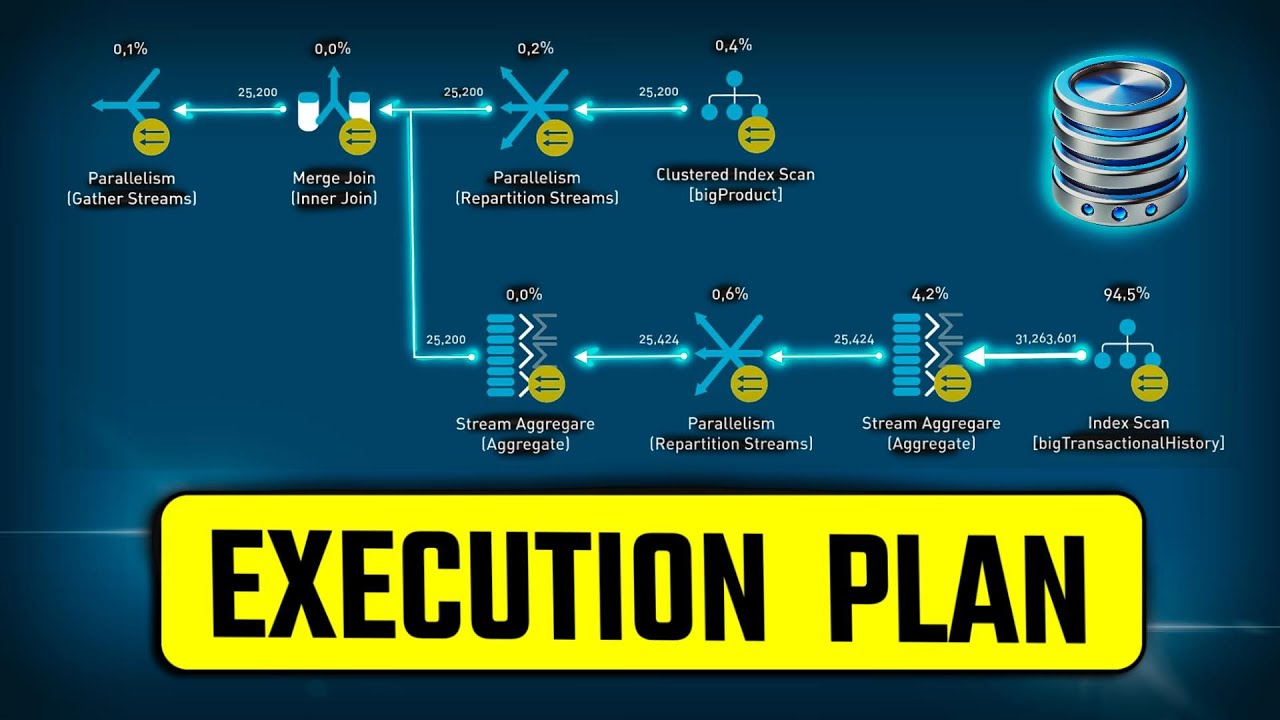 Sql Execution Plans Visually Explained Sql Hints Sql Course 40