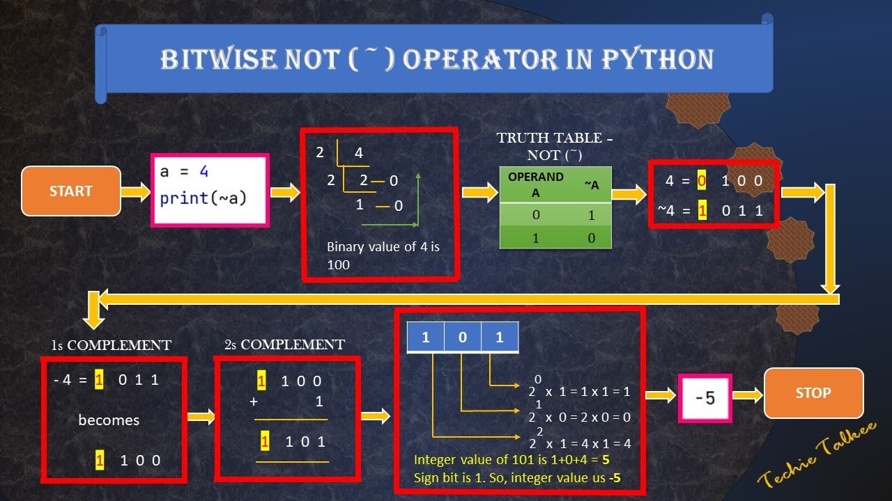 Python Bitwise Not Operator Techietalkee Youtube