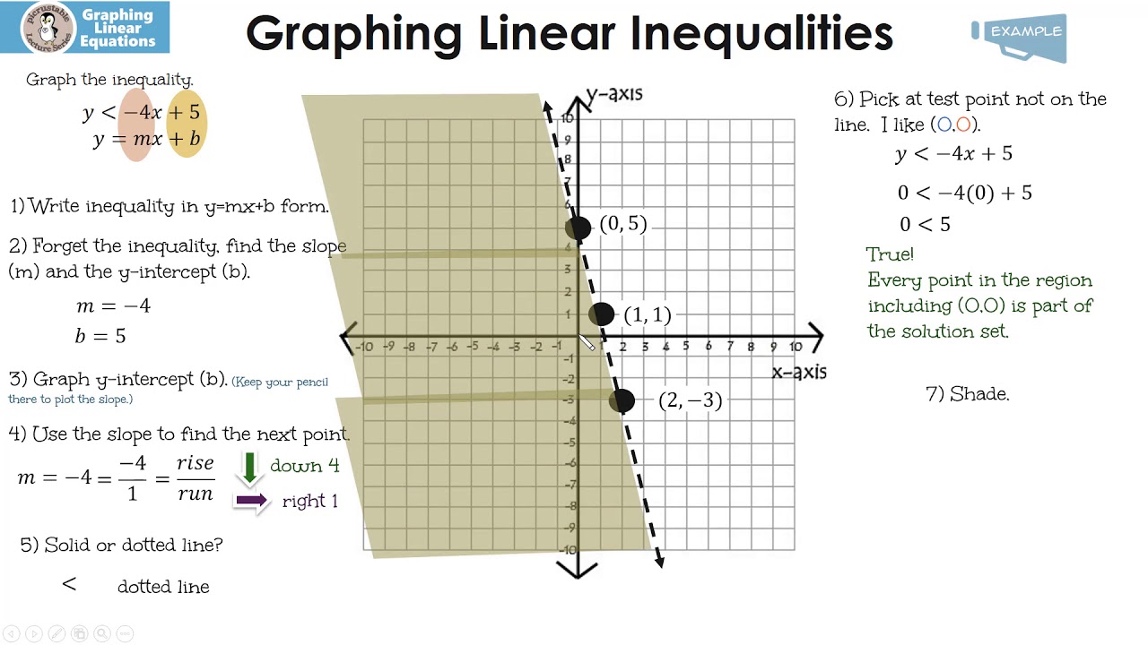 Graphing Linear Inequalities Youtube