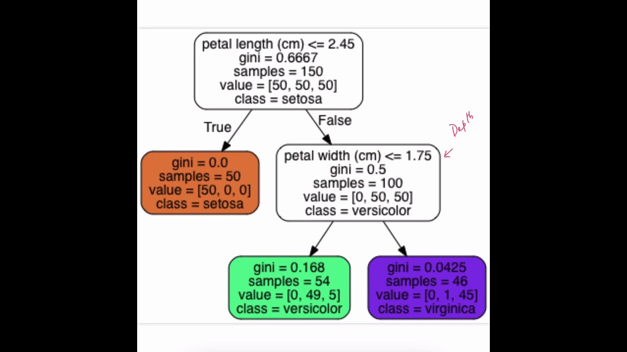 Decision Tree Scikit Learn Example Youtube