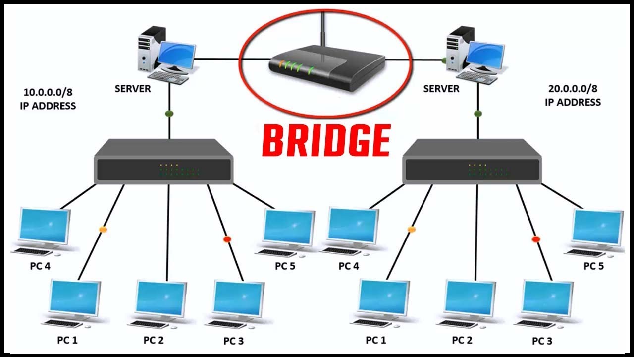 Network Bridge What Is A Network Bridge Todaair