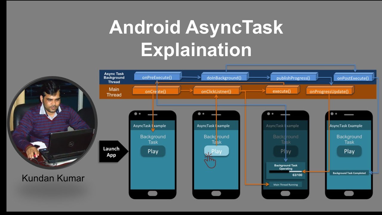 Asynctask Theory In Android Perform Task In Background In Android