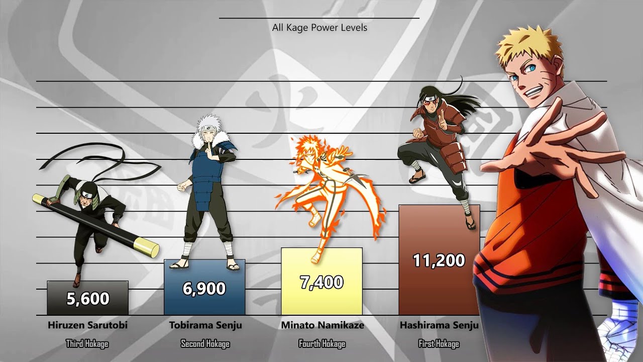 Naruto All Kage Power Levels Naruto Shippuden Boruto Youtube
