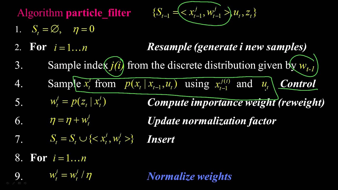 Particle Filter Algorithm Youtube