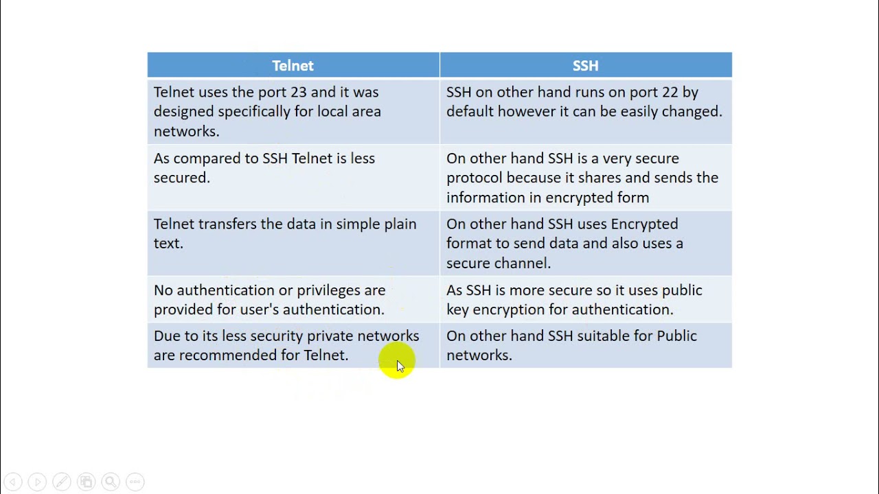 Telnet Vs Ssh Explained Ssh Vs Telnet In Bangla Youtube