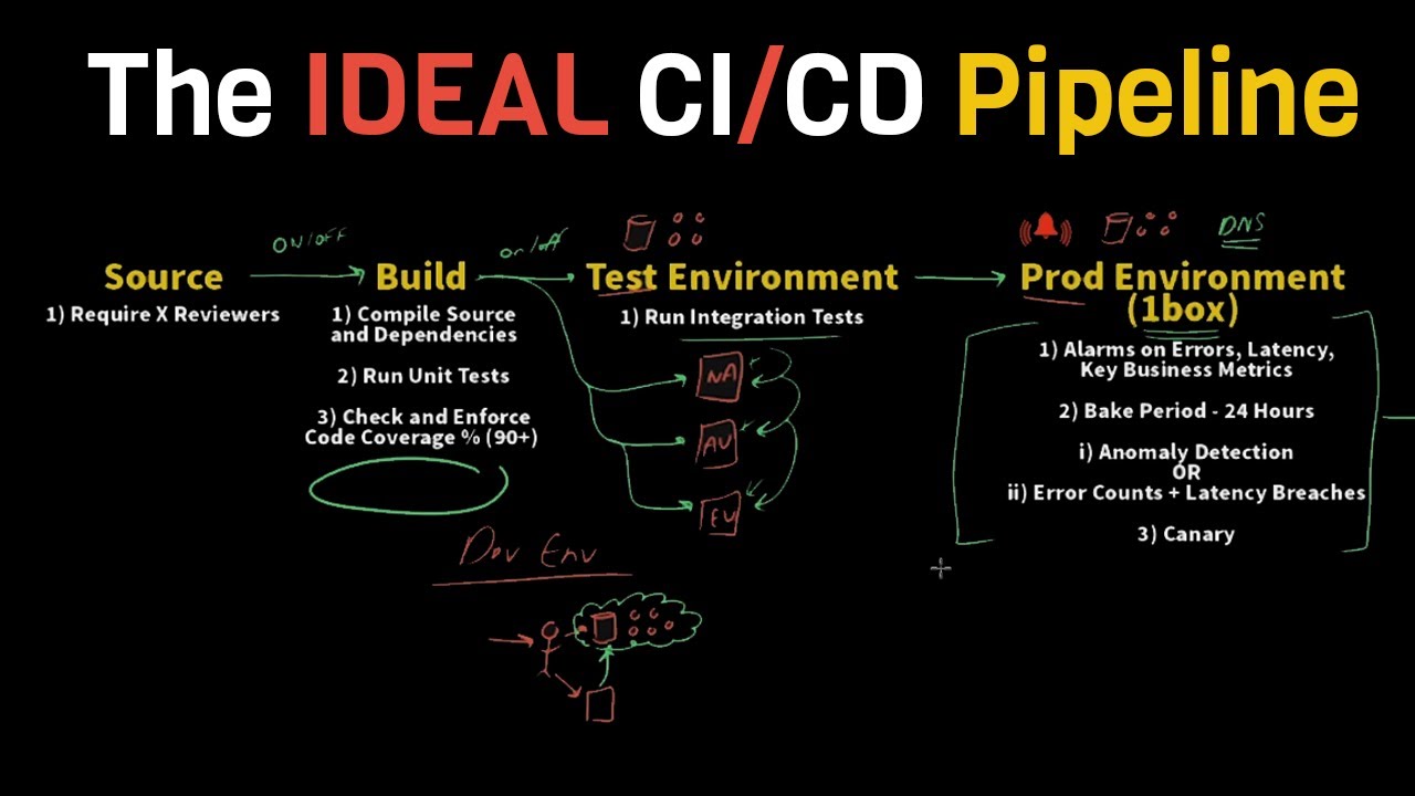 The Ideal Practical Ci Cd Pipeline Concepts Overview Youtube