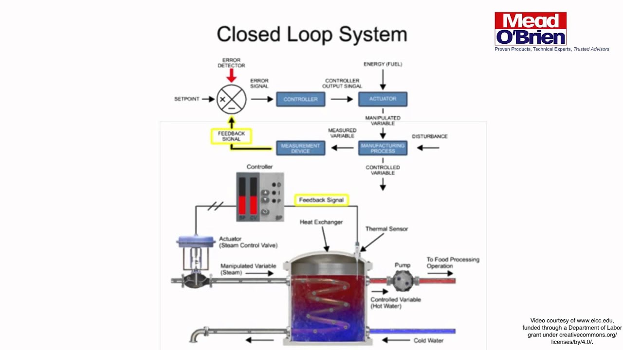Closed Loop Examples