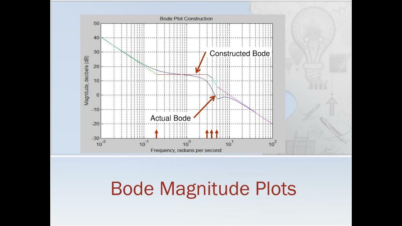 Bode Magnitude Plots Youtube