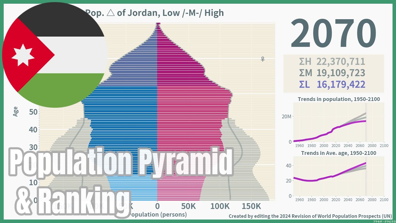 рџ їрџ ґjordan Population Pyramid Ranking 1950 2100 Wpp2024 Youtube