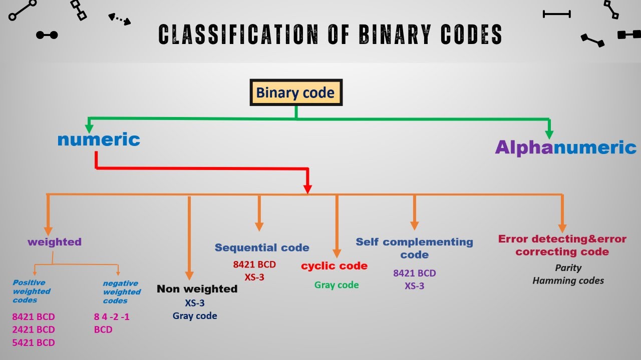 Classification Of Binary Codes Numeric Bcd Types Xs 3 Gray Code