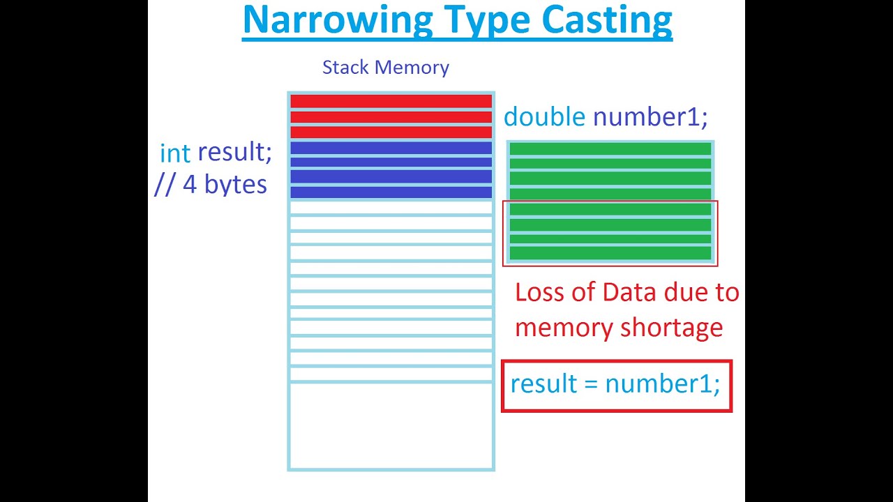 Java Beginners Tutorial 14 Type Casting In Java Youtube
