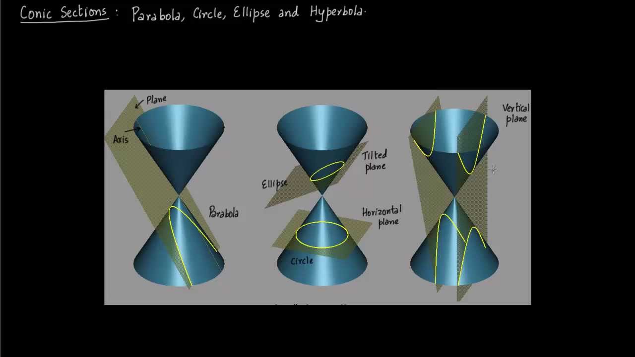 Introduction To Conic Sections Youtube