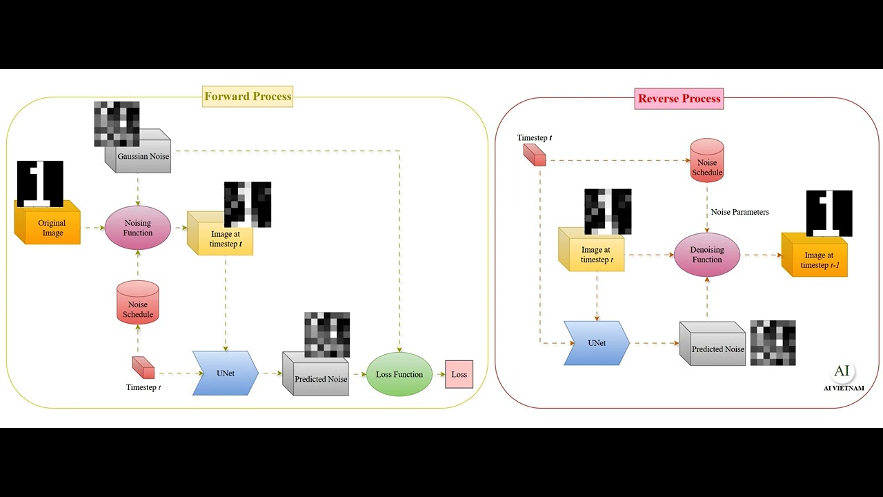 Diffusion Model Youtube