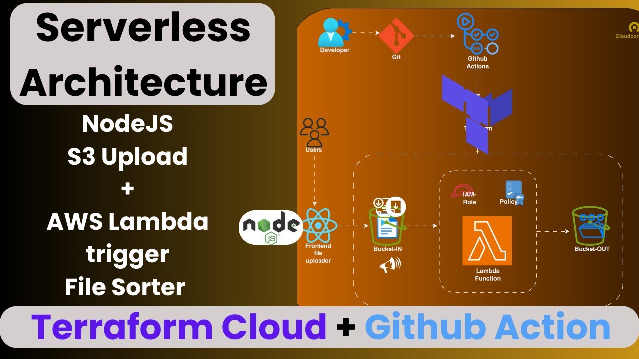 Automate Serverless Architecture Aws S3 And Lambda With Terraform Cloud