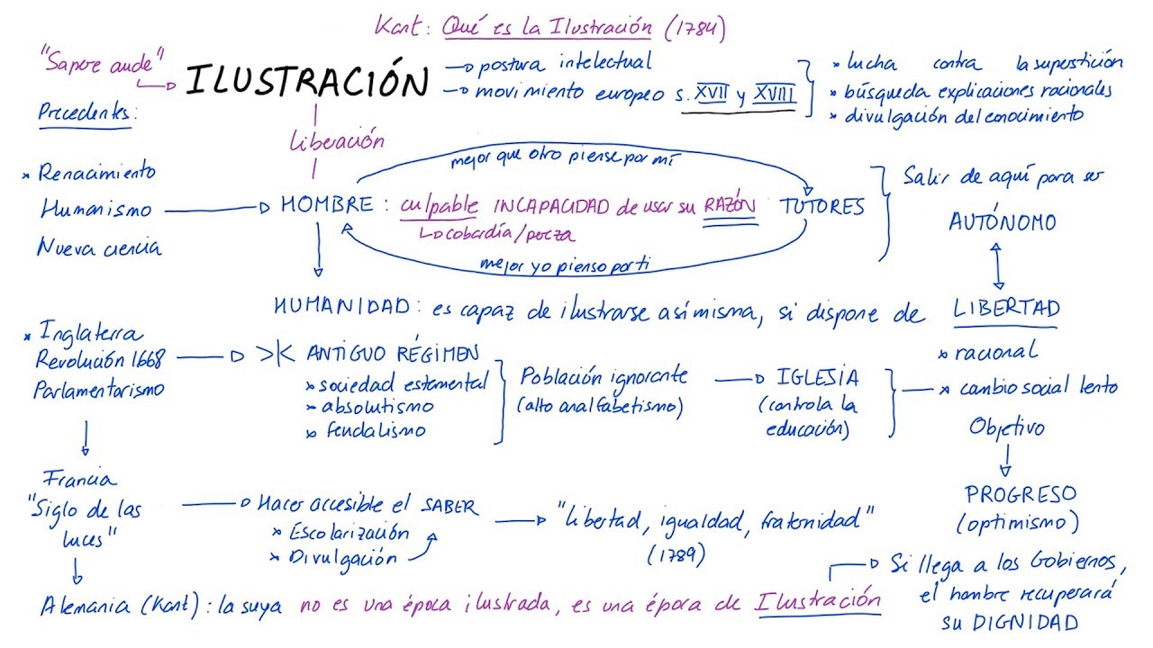Qué Es La Ilustración Español Youtube