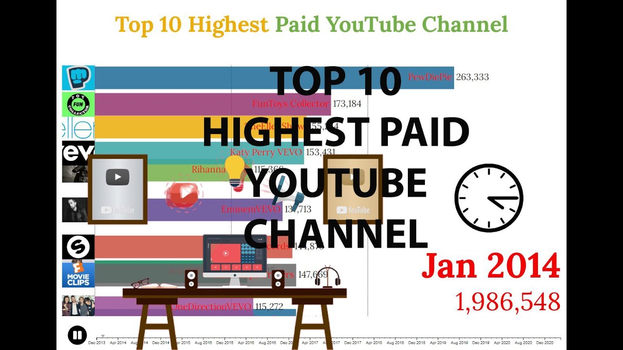 Top 10 Highest Paid Youtube Channel Youtube