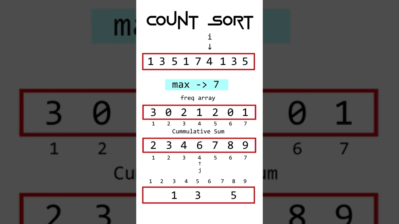 Counting Sort Youtube