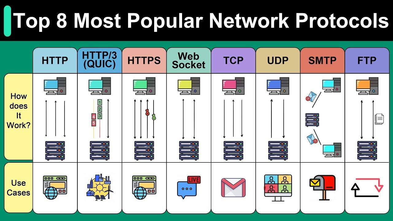 List Of Networking Protocols And Standards