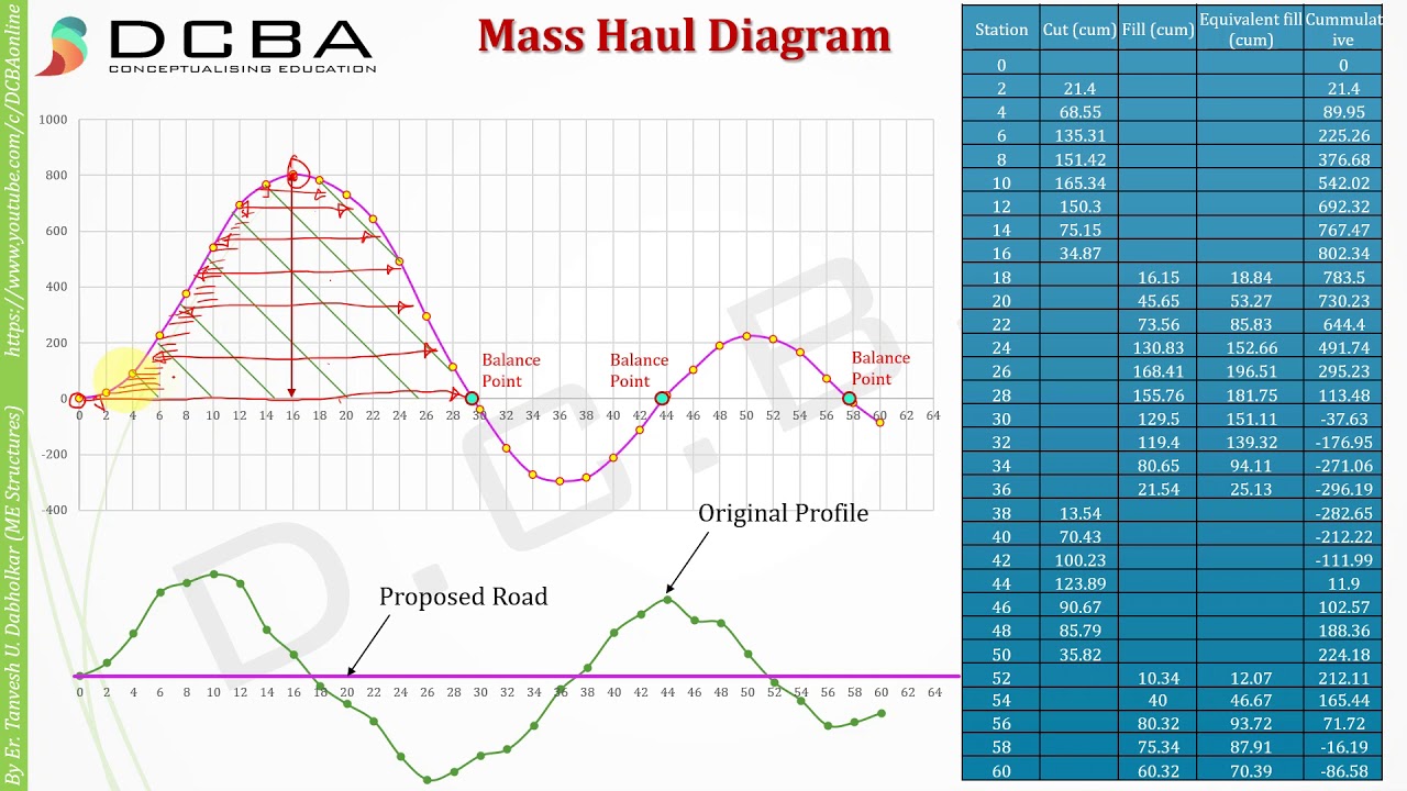 Mass Haul Diagram Surveying Youtube