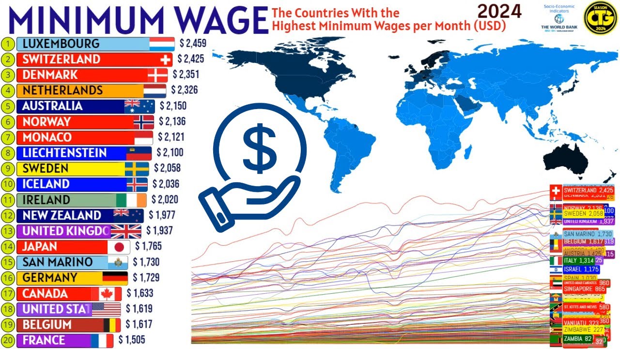 The Countries With The Highest Minimum Wages In The World Youtube