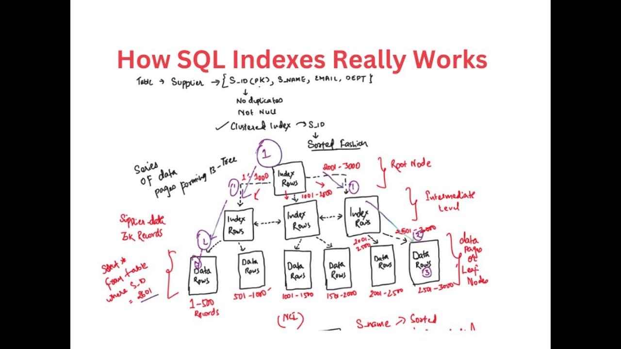 How Sql Index Works Explained Most Asked Sql Interview Question Youtube