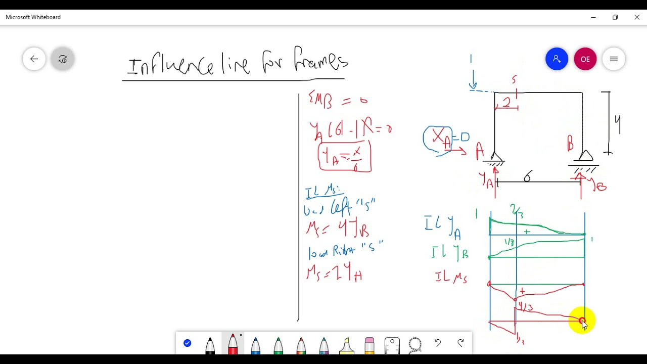 Influence Line For Frames Youtube