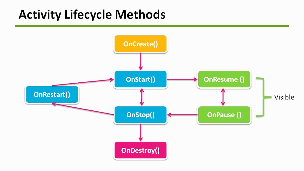 The Activity Lifecycle Explained Android Studio Tutorial
