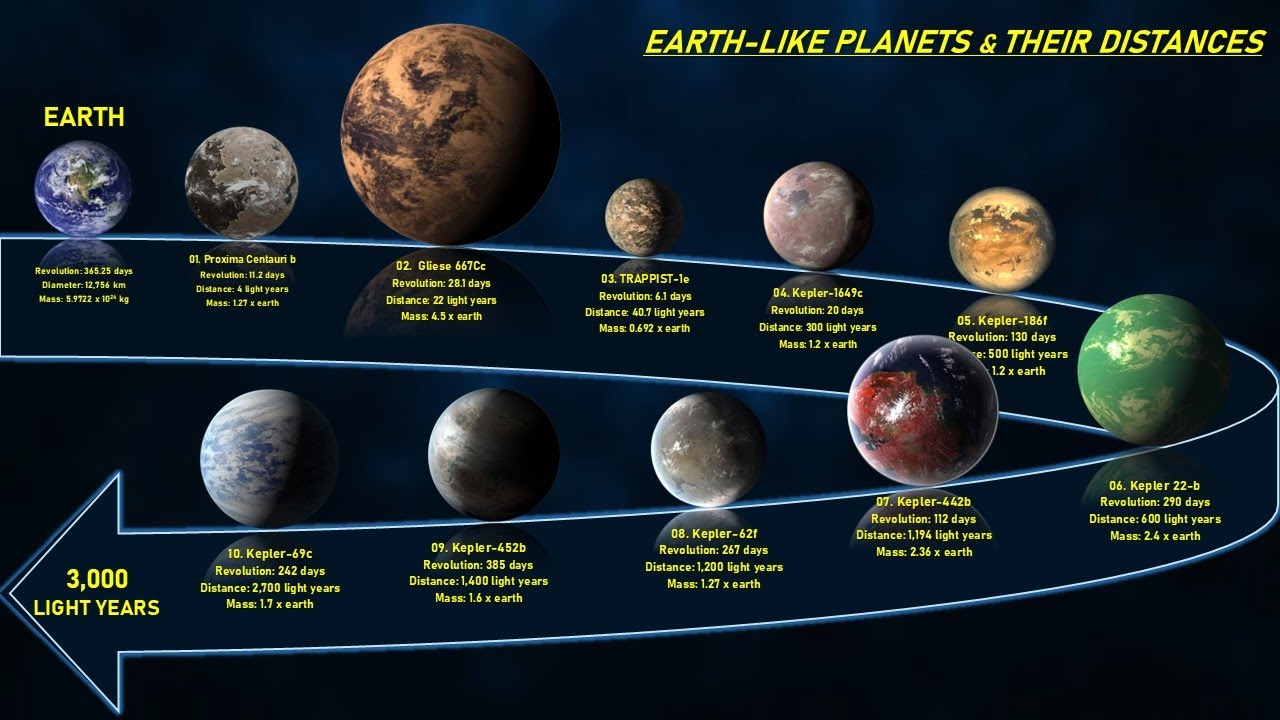 Top 10 Recently Discovered Earth Like Planets