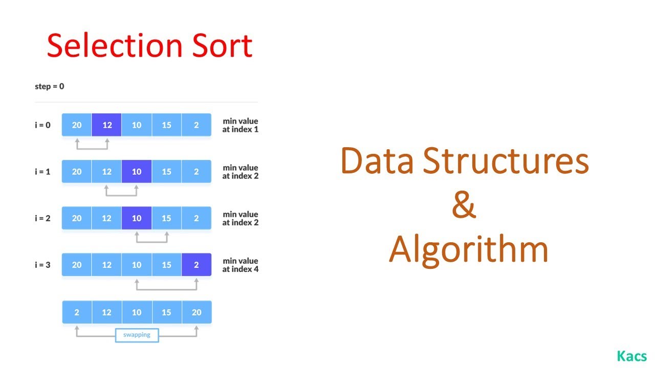 Selection Sort Algorithm Explained Sorting Algorithms In Data
