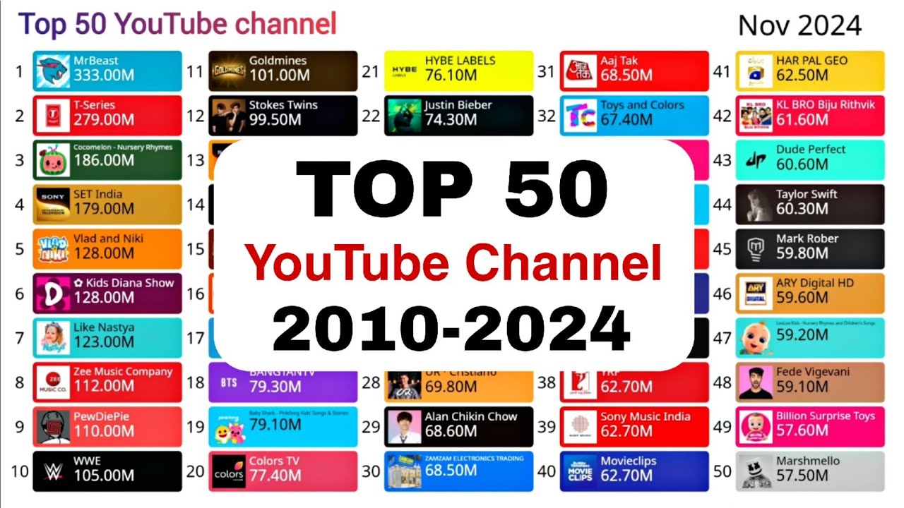 Top 50 Youtube Channel 2010 2024 Subscribers Count History Youtube