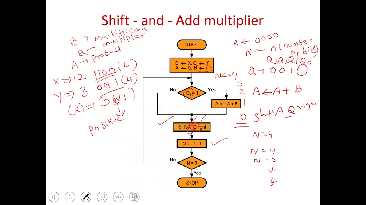 Multiplication Of Positive Number Shift And Add Multiplier Example 2